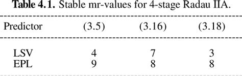 Table 41 From Parallel Linear System Solvers For Runge Kutta Nyström