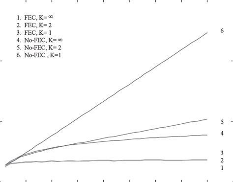 average number of transmissions per original packet as a function of