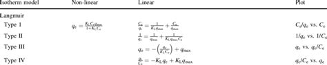 Equations For Isotherm Sorption Models Download Table