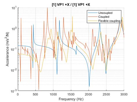 Dynamic Substructuring Using Frequency Based Substructuring