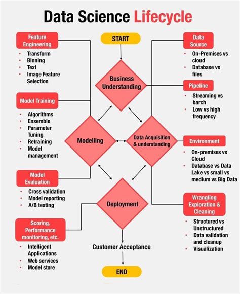 Data Science Lifecycle Diagram