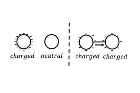 Bagaimana Sebuah Benda Dikatakan Netral