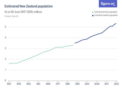 Estimated New Zealand Population Figurenz