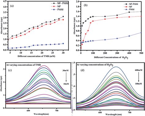 A Comparison Of The Catalytic Activity Upon Varying The Concentration