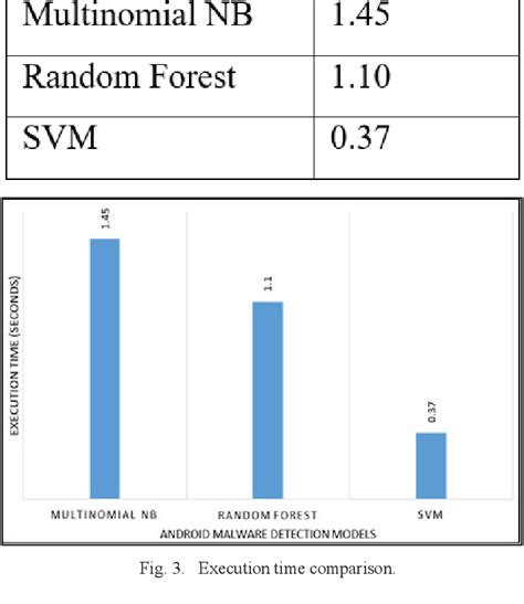 Figure 3 From Design Of Machine Learning Based Malware Detection