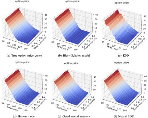 Figure 3 From Option Pricing By Neural Stochastic Differential Equations A Simulation