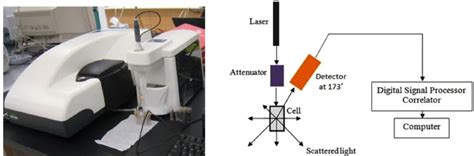 18 Particle Size Analyzer And The Principle Involved Download Scientific Diagram