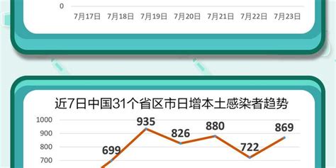 全球疫情速读：日本单日新增确诊数破20万，创历史新高手机新浪网