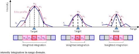 figure 5 from tof lidar signal processing using the cfar detector
