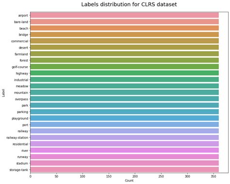 Clrs Dataset Example Of The Aitlas Toolbox For Multi Class Image