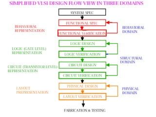 SISTec Microelectronics VLSI Design PPT