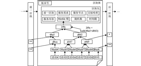 illustration of blockchain data structure download scientific diagram