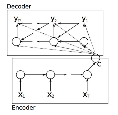 Learning Phrase Representations using RNN EncoderDecoder for Statistical Machine Translation 知乎