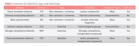 Gas Chromatography Detectors