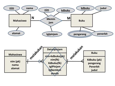 PPT ERD EntityRelationship Diagram Diagram Keterhubungan Entitas PowerPoint