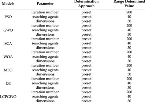 Parameter Settings Of Different Optimization Algorithms Download
