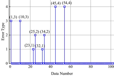 Shows The Voltage State Estimation Results In The Presence Of High