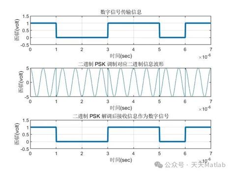 【数字调制】基于matlab模拟固定信息二进制psk调制解调基于matlab的二进制数字调制 Csdn博客