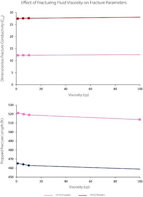 Effect Of Frac Fluid Viscosity On Fracture Parameters A Dimensionless