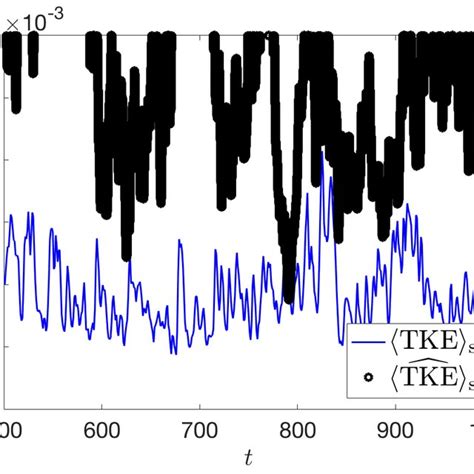 The Solution Reproduction Problem Pod Galerkin Figure A Pod Download Scientific Diagram