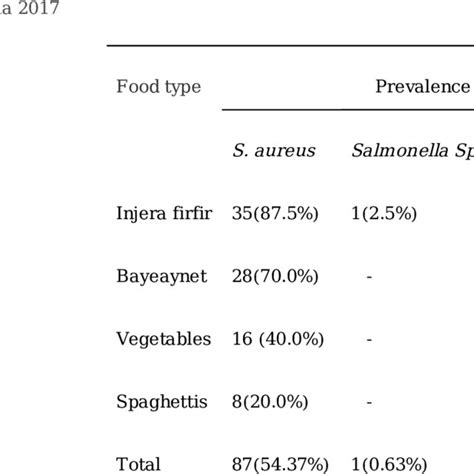 Prevalence Of Salmonella Spp E Coli And S Aureus In Ready To Eat Download Scientific