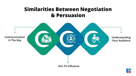 The Interplay Of Negotiation And Persuasion Skills With Real Life Examples