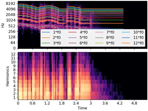 Librosaf0harmonics — Librosa 0110 Documentation