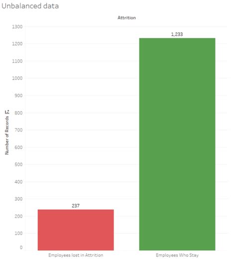 Hr Learn To Predict Employee Attrition With Ml Knime
