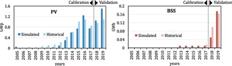 Model Calibration And Validation [103 105] Download Scientific Diagram