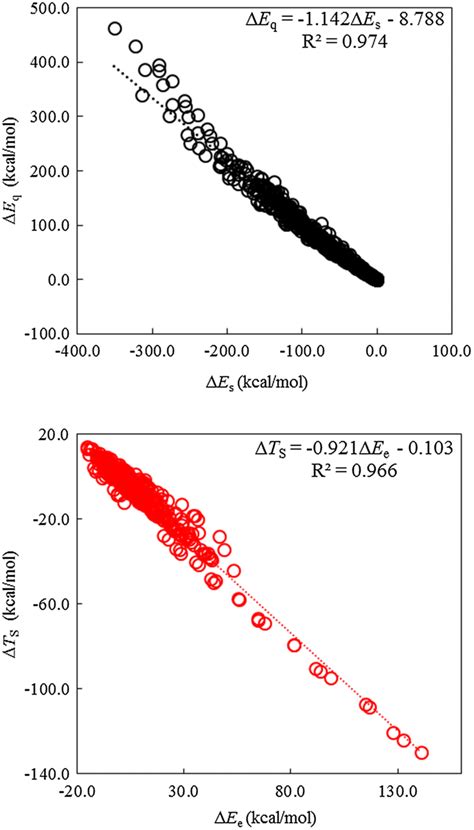 Linear Correlation Between The Quantum And Steric Components Top And
