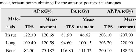 Comparison Of Tps Calculated And Chamber Measured Dose At Download Table