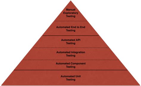 The Automation Insights Agile Testing Pyramid