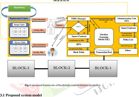 Figure 1 From The Framework Of Privacy Preserving Diabetes Prediction Using Blockchain