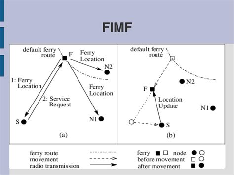 Ppt Message Ferrying Approach For Data Delivery In Sparse Mobile Ad Hoc Networks Powerpoint