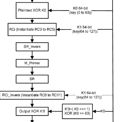 The Data Flow Of The Prince Encryption Unit Download Scientific Diagram