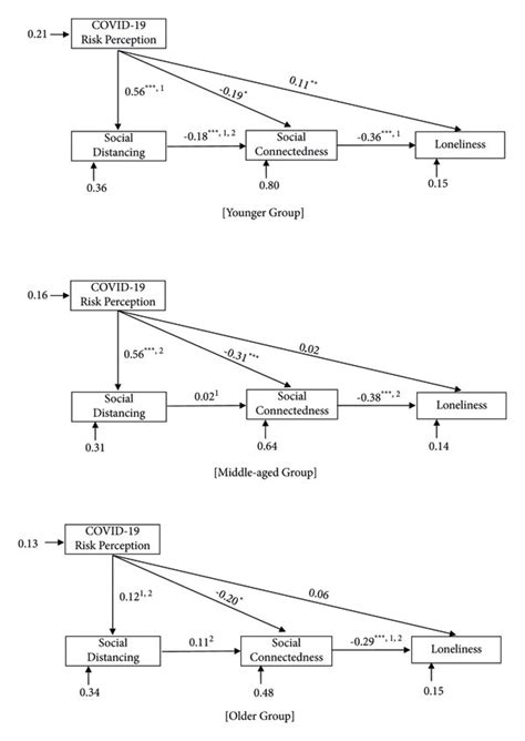 Multigroup Structural Equation Model Results Groups With A Common Download Scientific Diagram