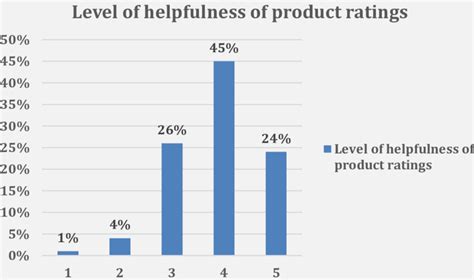 Contingency Table On Effect On Purchase Decision Figure 26 Bar Chart Download Scientific