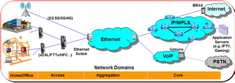 Next Generation Network Architecture Download Scientific Diagram