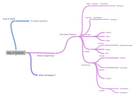 Map Of Statistics Coggle Diagram