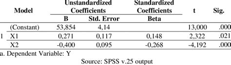 Coefficients Model 1 Sub Structure 1 Download Scientific Diagram