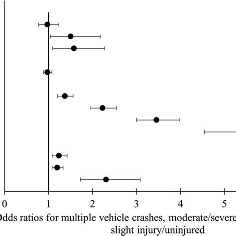Odds Ratios Based On Logistic Regression Of Multiple Vehicle Crashes