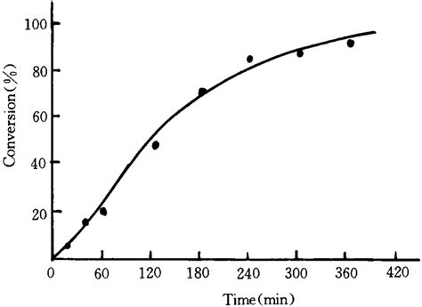 The Effect Of Surfactant Concentration On Figure 3 Conversion Time