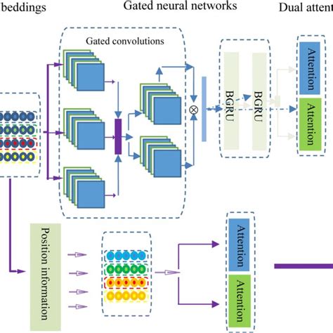 Overview Of Attentive Gated Neural Networks Agnet Which Mainly Download Scientific Diagram