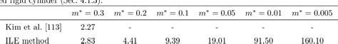 Table 2 From A Sharp Interface Lagrangian Eulerian Method For Rigid Body Fluid Structure