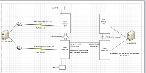Solved Redundancy Setup Cisco Community