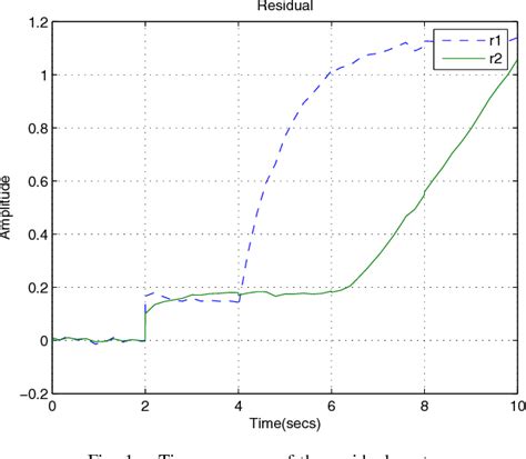 Figure 1 From Fault Isolation Filter With Linear Matrix Inequality Solution To Optimal