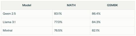 Comparing Open Source Ai Models Llama 3 Vs Qwen 25 Vs Mixtral