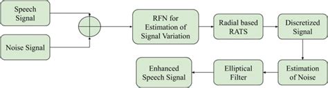 Architecture For Proposed Method Download Scientific Diagram