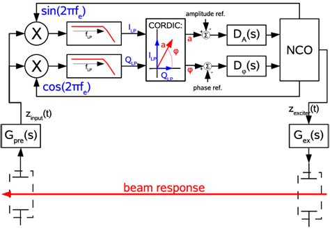 Phase Locked Loop Scheme Download Scientific Diagram