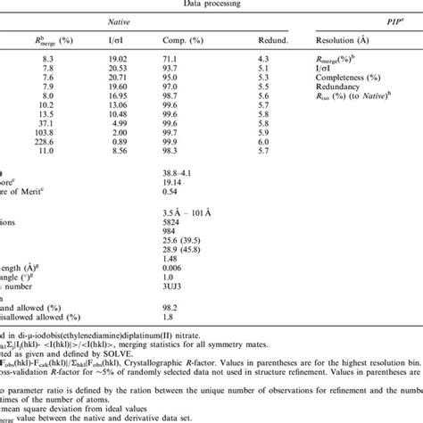 Data Processing Phasing And Refinement Statistics Download Table